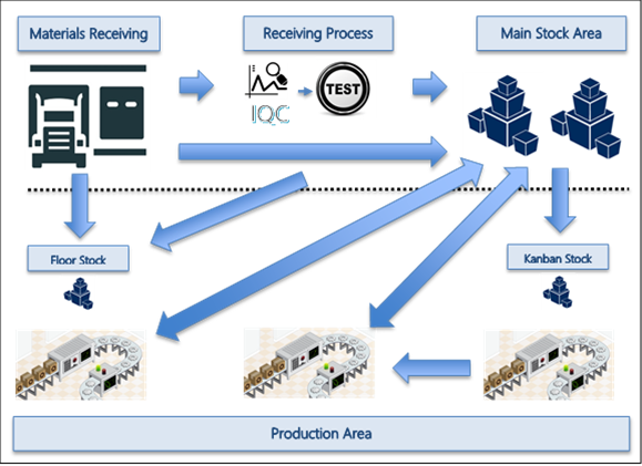 About materials management in FactoryLogix