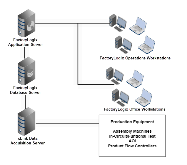 FactoryLogix Server platform specifications