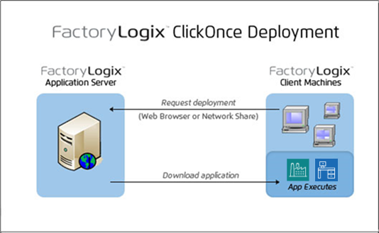 FactoryLogix end user client specifications
