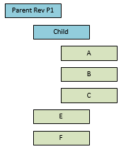 Import a BOM containing sub-assemblies